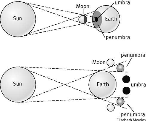 Moon Phases And Eclipses At Unami Middle School | Free Worksheets Samples
