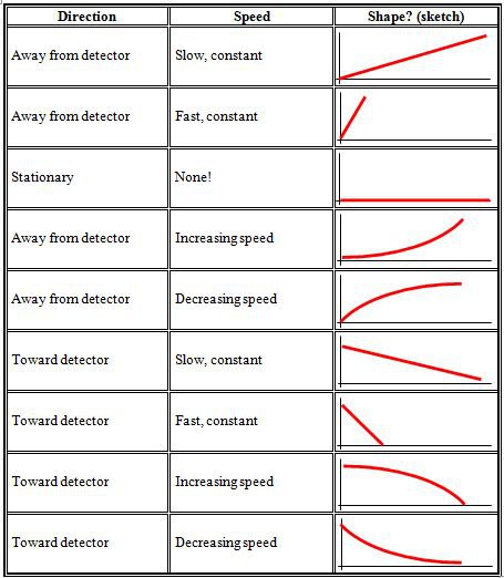Acceleration Graph Worksheets