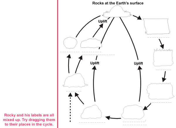 The Learning Zone Rock Cycle Games | Free Worksheets Samples