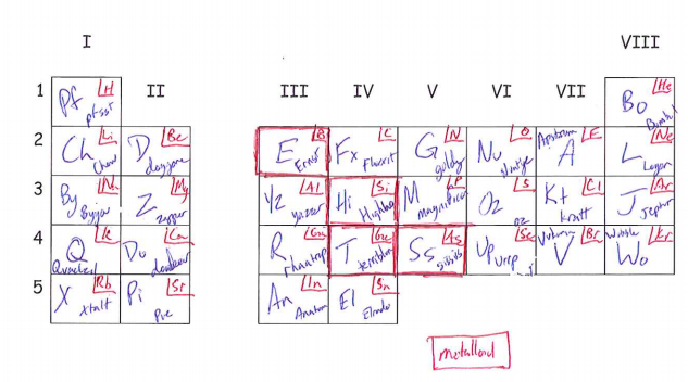 Alien Periodic Table | Free Worksheets Samples