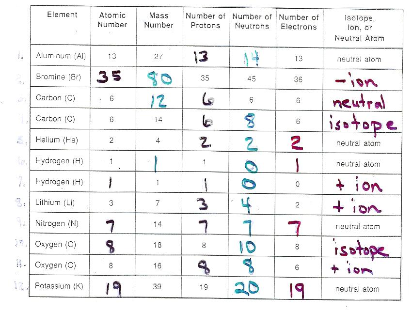 Atomic Structure Worksheet Answer Key Parts Of An Atom Worksheet | Free ...