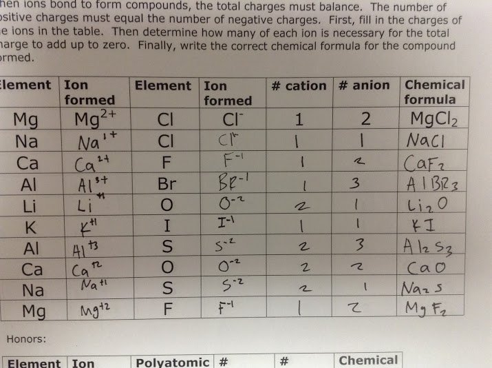 Determining The Ionic Charge Worksheets Answers