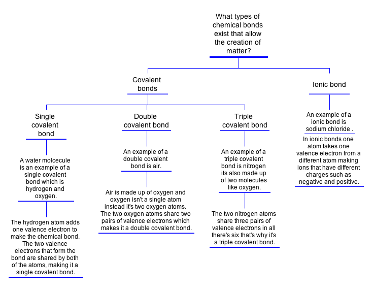Types Of Chemical Bonds Worksheets