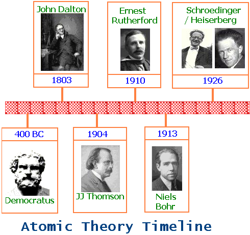 Atomic Structure Timeline Worksheets | Free Worksheets Samples