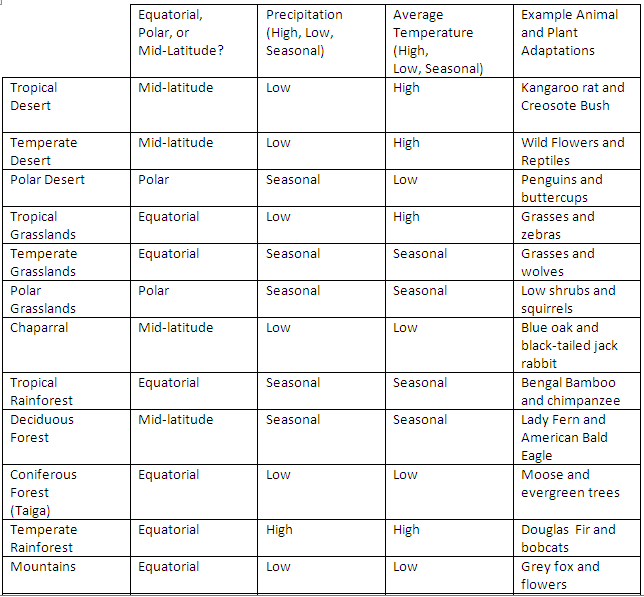 Terrestrial Biomes Chart | Free Worksheets Samples
