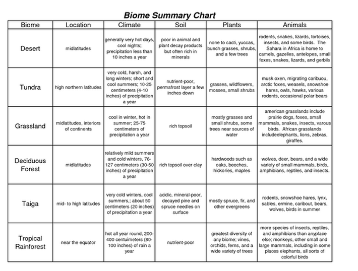 Terrestrial Biomes Chart | Free Worksheets Samples