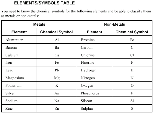 Symbols Of Elements Worksheets