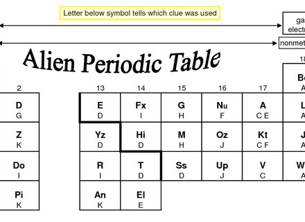 An Alien Periodic Table Worksheets Answers