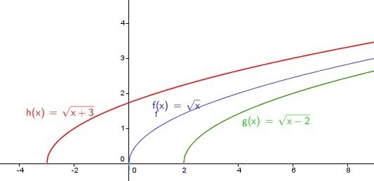 Find Range Of Square Root Functions | Free Worksheets Samples Find Range Of Square Root Functions | Free Worksheets Samples