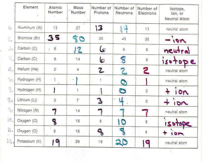 Isotope Chart Worksheets Answers