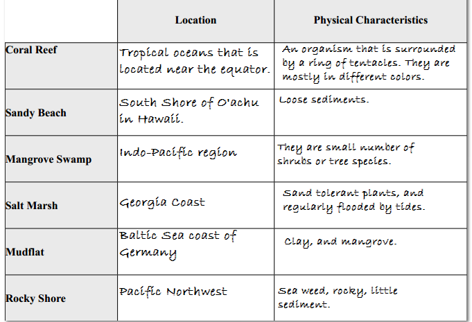 Marine Ecosystems Worksheets