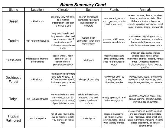 Biome Chart Worksheets Answers