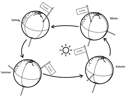 Earth Tilt Seasons Worksheet Worksheets For All | Free Worksheets Samples