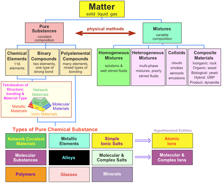 Organic Compounds Web Worksheets