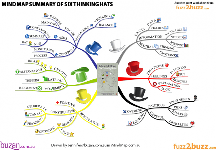 Mind Mapping Overview | Free Worksheets Samples