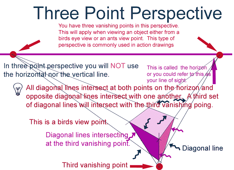 Three Point Perspective Worksheets