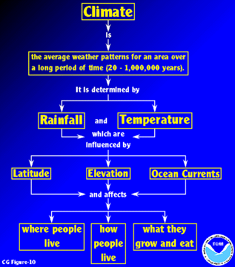 Factors Affecting Climate Worksheets