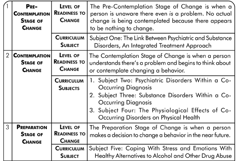 Stages Of Change Worksheets Addiction