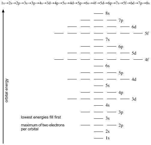 Quantum Number | Free Worksheets Samples