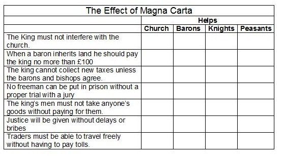 Magna Carta Worksheet | Free Worksheets Samples