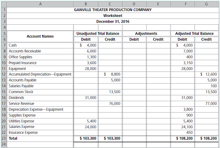 Solved Using The Worksheet To Record The Adjusting Journal Ent | Free ...