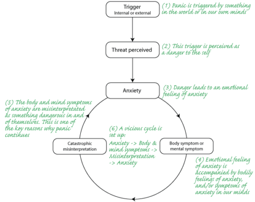 Panic Attacks And Panic Disorder Free Worksheets Samples 