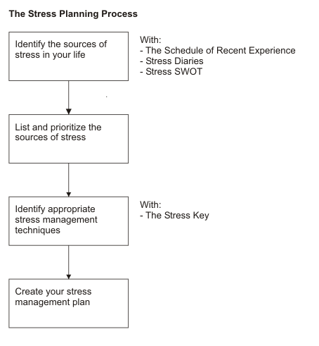 Stress Management Plan Worksheets