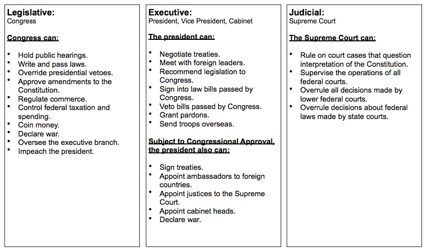 Powers Of Government Worksheets