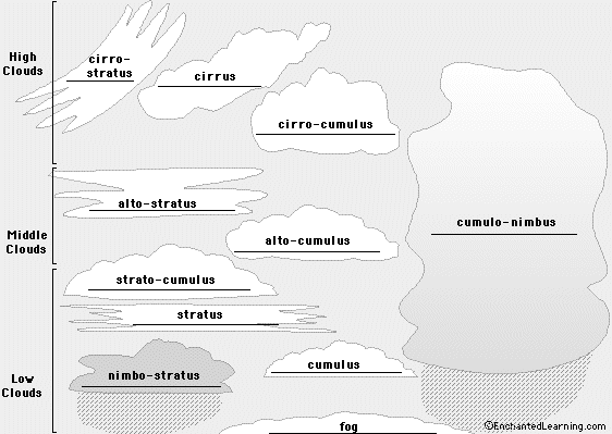 Label The Clouds | Free Worksheets Samples